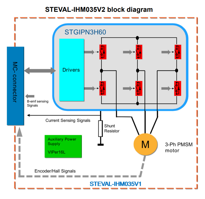 STEVAL-IHM035V2: 100W, 3-Phase BLDC Driver Board for FOC and Scalar Motor Control